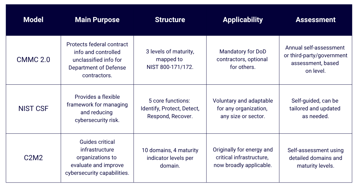 Cybersecurity Maturity Models Overview & Guide | Flexential